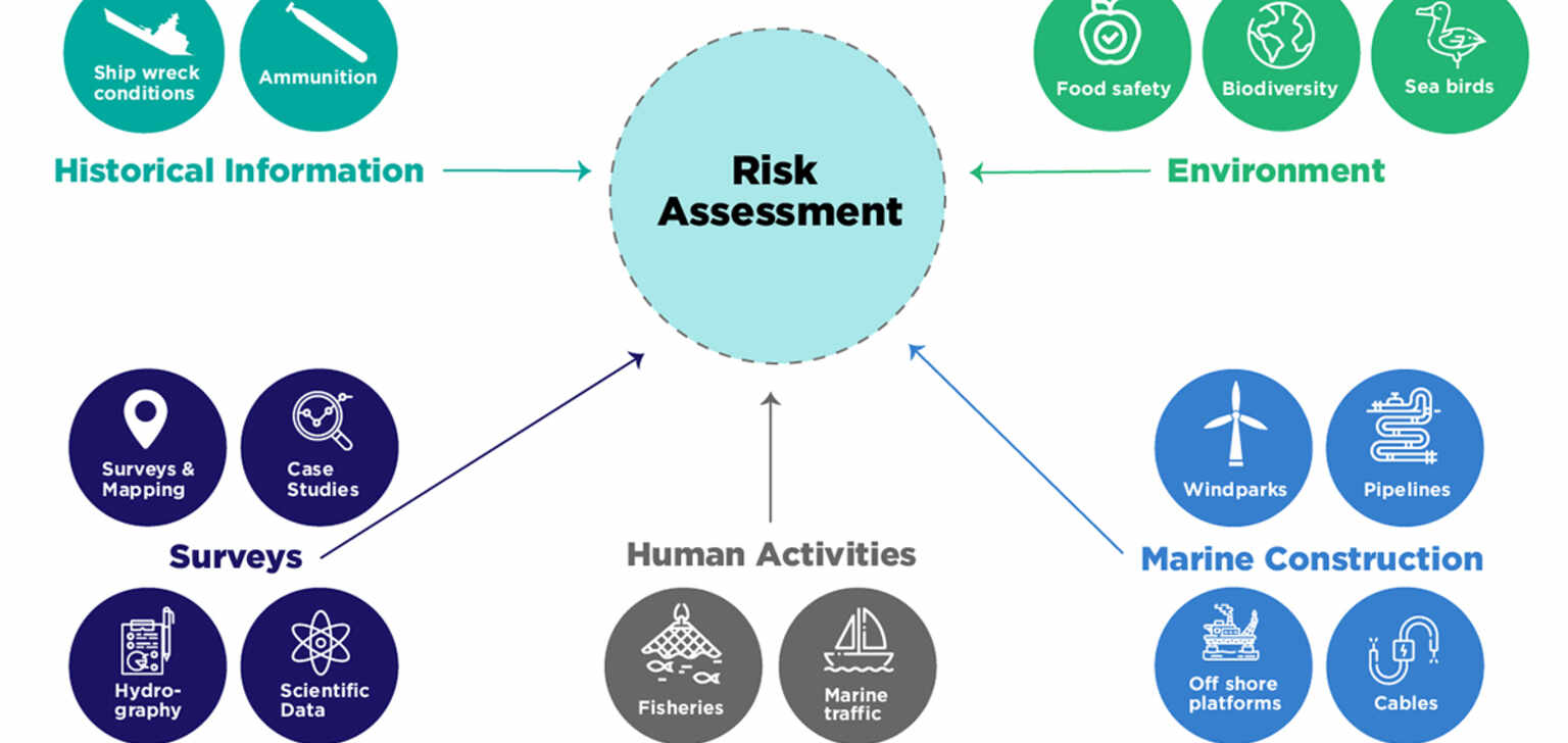 The WRECKNS Risk Assessment Tool